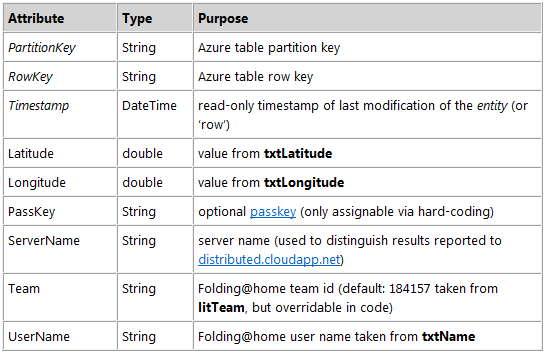 OakLeaf Systems: Windows Azure and Cloud Computing Posts for 8/11/2010+